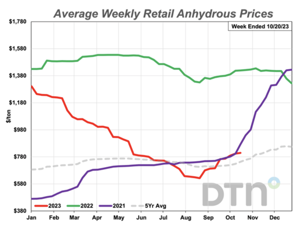 Fertilizer Prices Higher, Anhydrous Climbs 6%- DTN - Farm Policy News