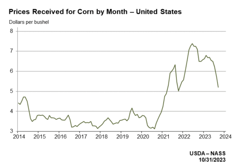 Harvest Crop Insurance Prices Below Spring Guarantees, as White House ...