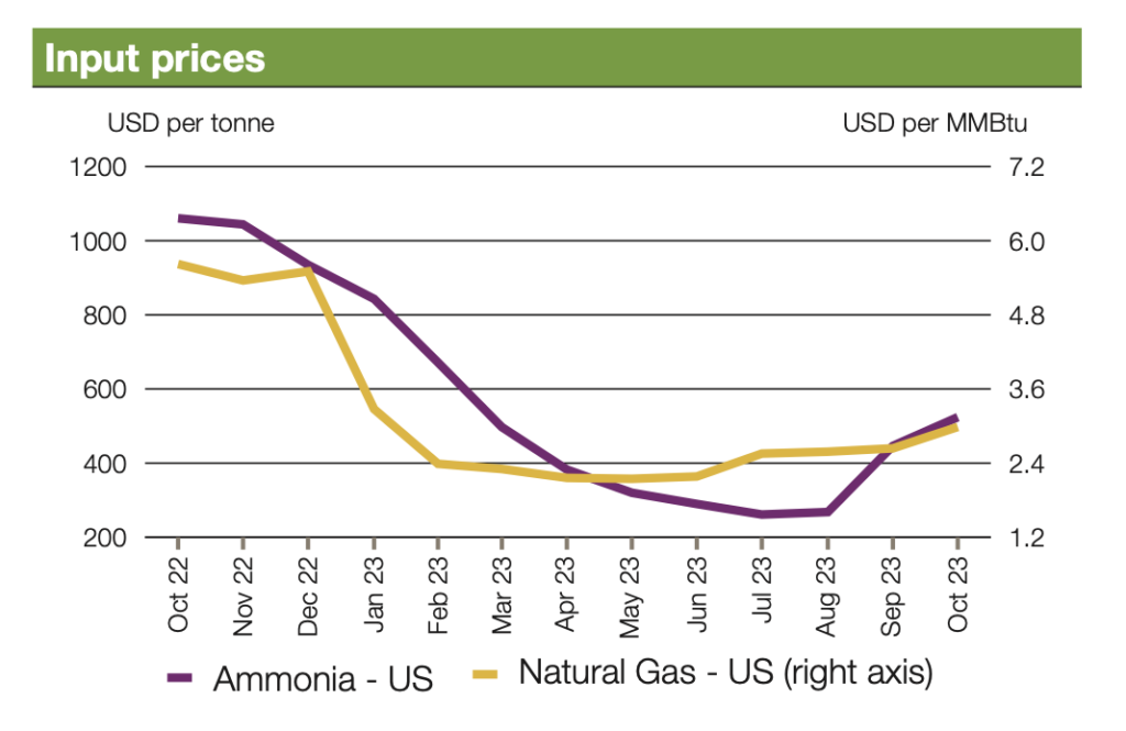 Fertilizer: Prices and Other Variables - Farm Policy News