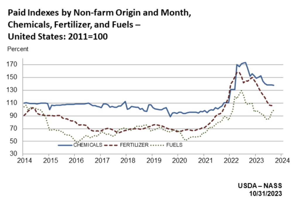 Fertilizer: Prices and Other Variables - Farm Policy News
