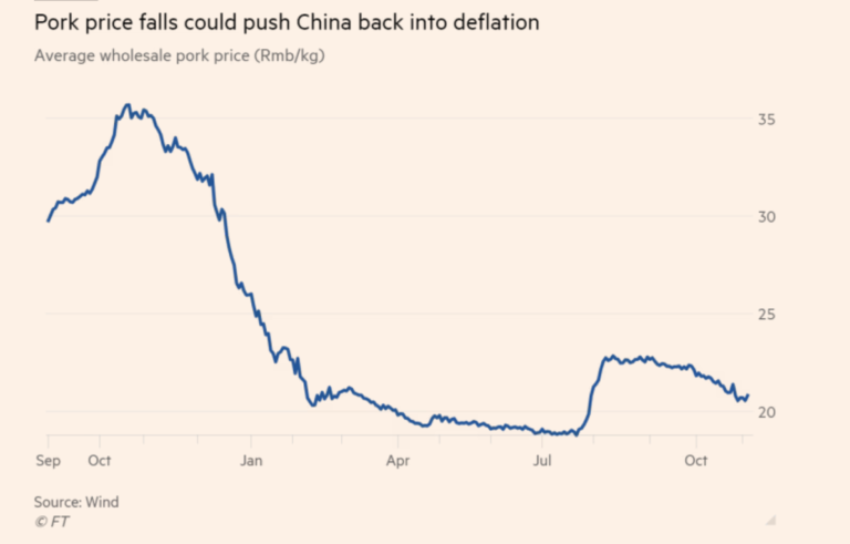 U.S. Wheat Exports Falter to "Unprecedented" Lows, While Chinese Pork ...