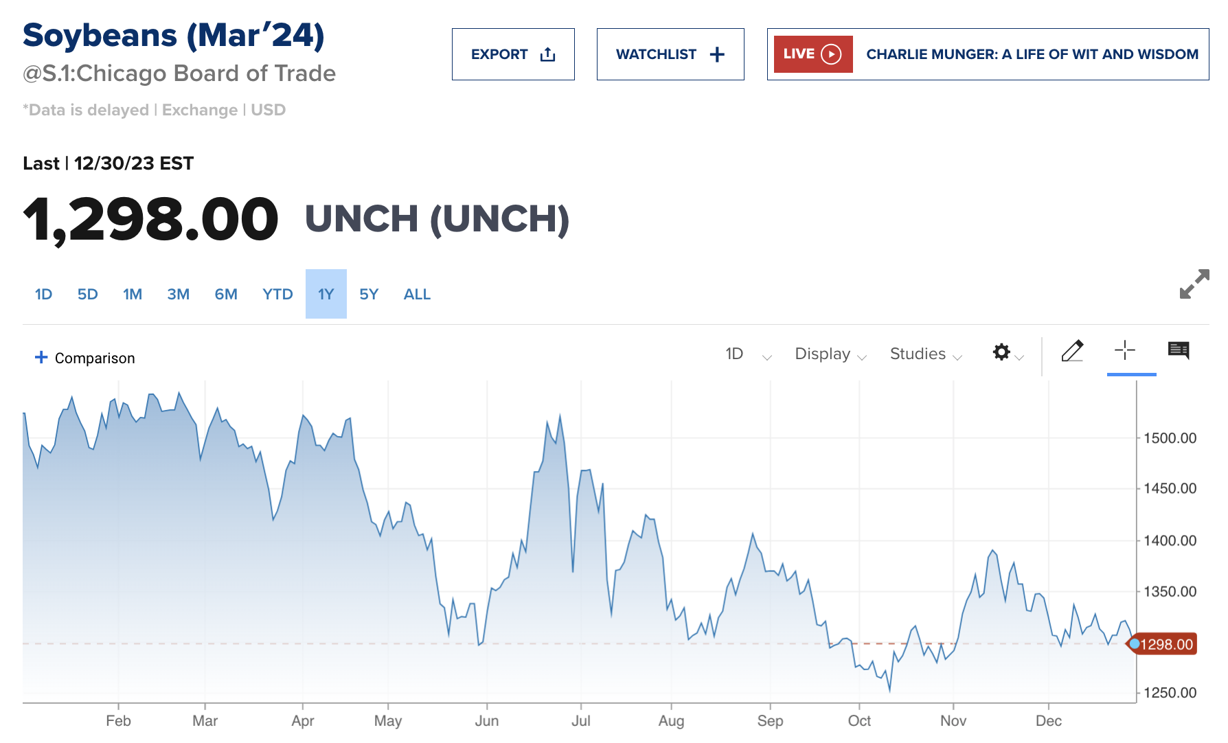 Corn futures fall more than 30% in 2023 - Farm Policy News