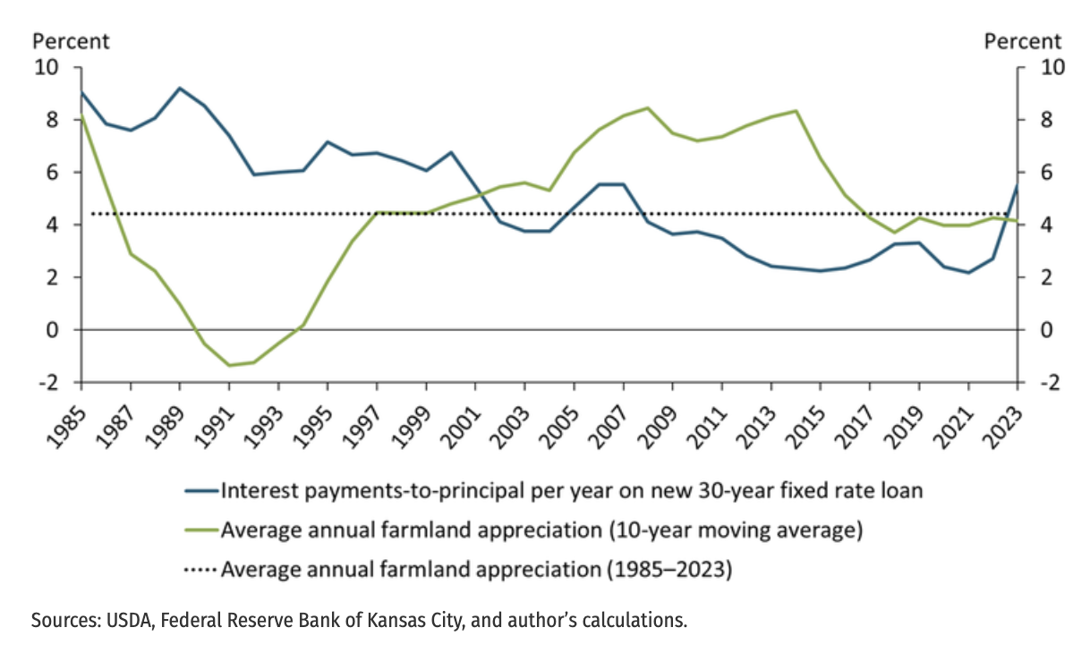 High Interest Costs Could Weigh On Farmland Demand - Farm Policy News