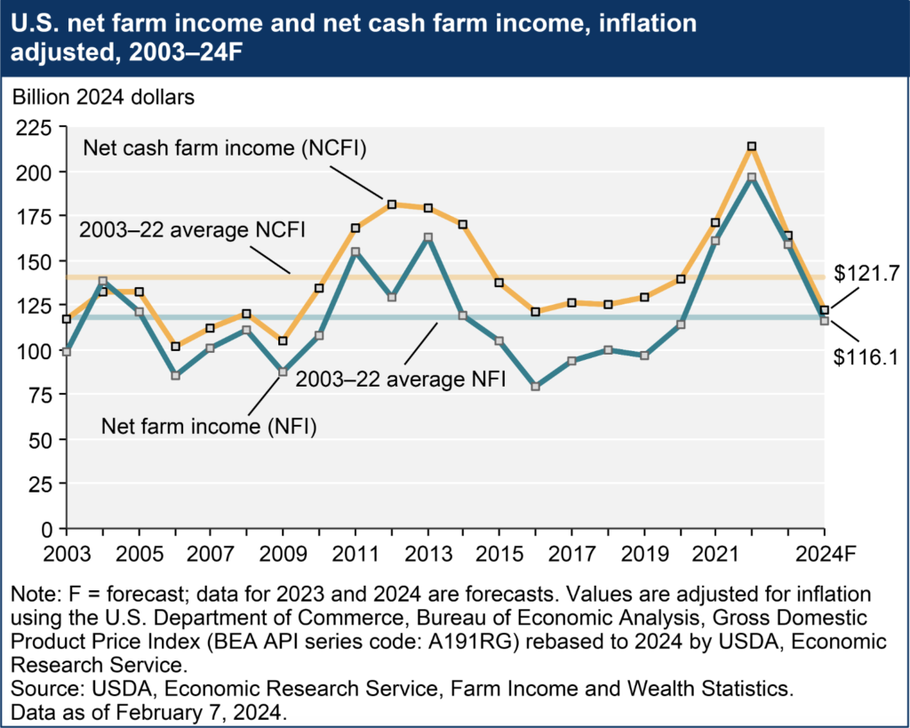 Farm Income Forecast to Fall in 2024 - Farm Policy News