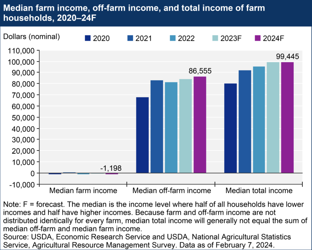 Farm Income Forecast to Fall in 2024 - Farm Policy News