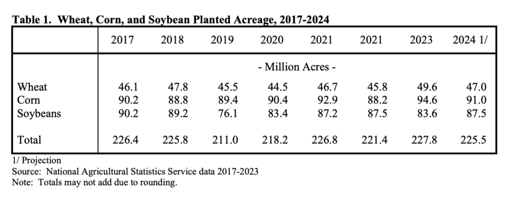 USDA Projects Decreased 2024 Planted Acreage - Farm Policy News