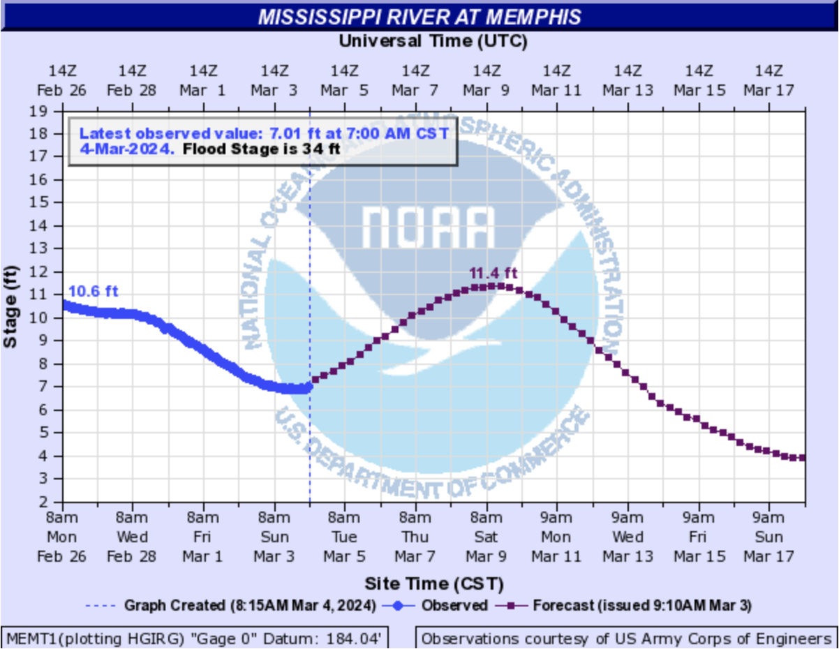 Drought Ends Along Mississippi River, For Now - Farm Policy News