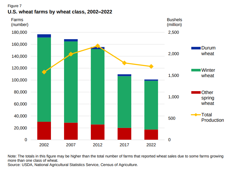 U.S. Wheat Farms Declined 40% in Last 20 Years - Farm Policy News