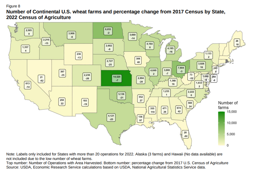 U.S. Wheat Farms Declined 40% in Last 20 Years