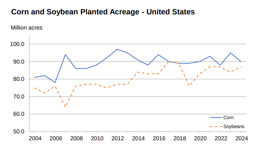 2024 U.S. Corn Acres Predicted to Fall, Soybeans Increase - Farm Policy ...