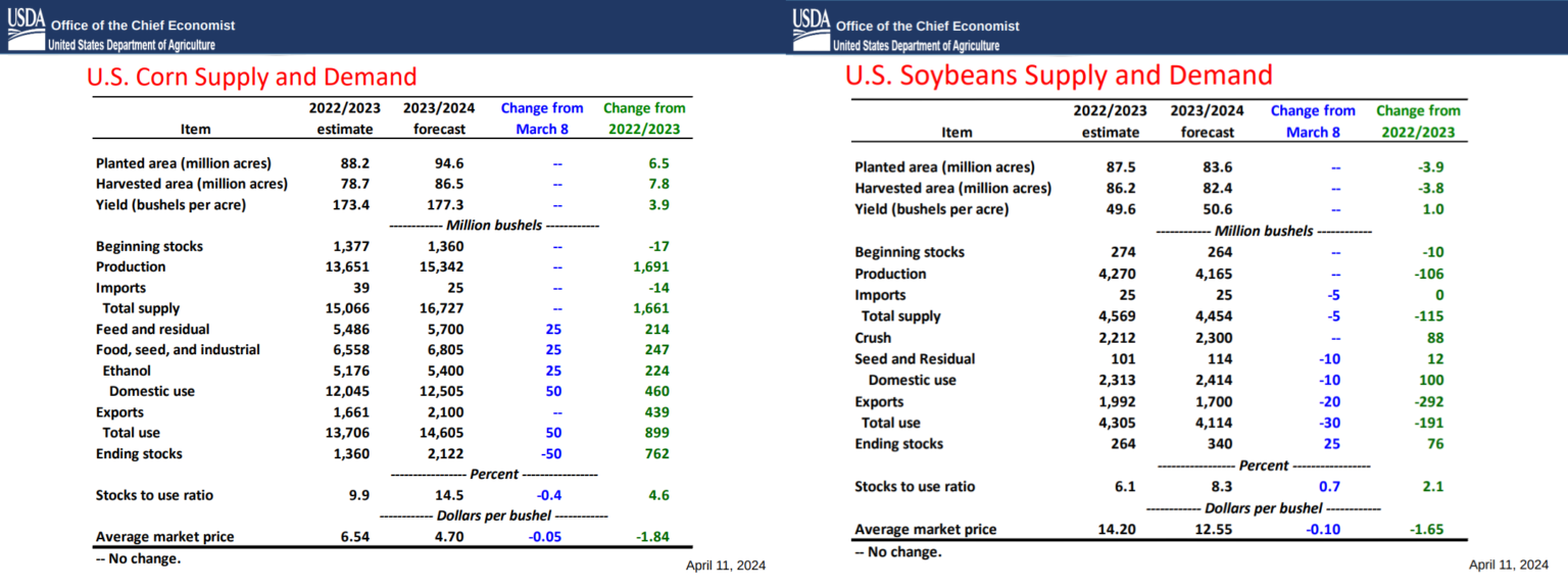 April WASDE Makes Few Changes - Farm Policy News