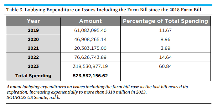 Farm Bill Lobbying Exceeds $500 Million, Report Says - Farm Policy News