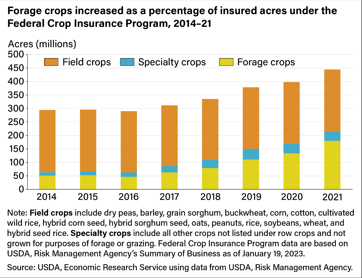 Crop Insurance Coverage Exceeds 500 Million Acres for First Time - Farm ...