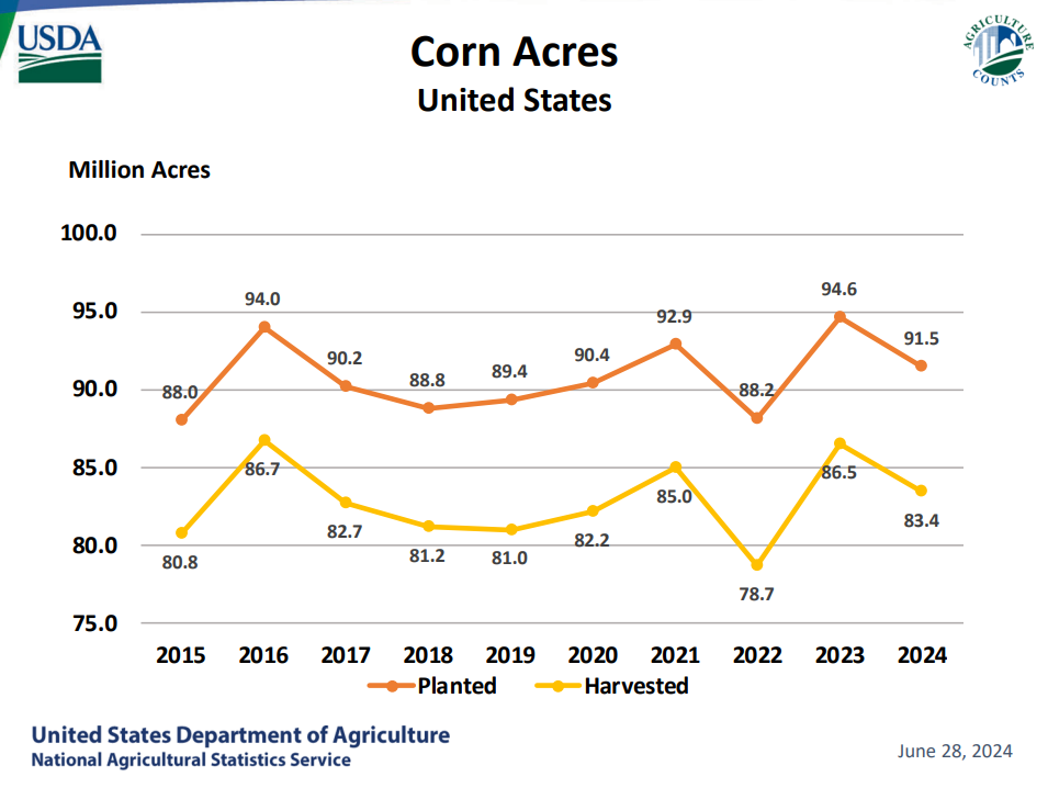 Corn Acres Down, Soybeans Up Over Last Year - Farm Policy News