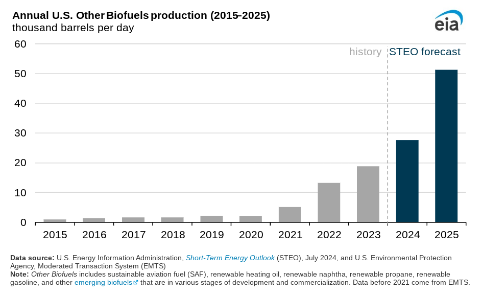 Domestic SAF Production Capacity Could Increase by 1400% in 2024 - Farm ...