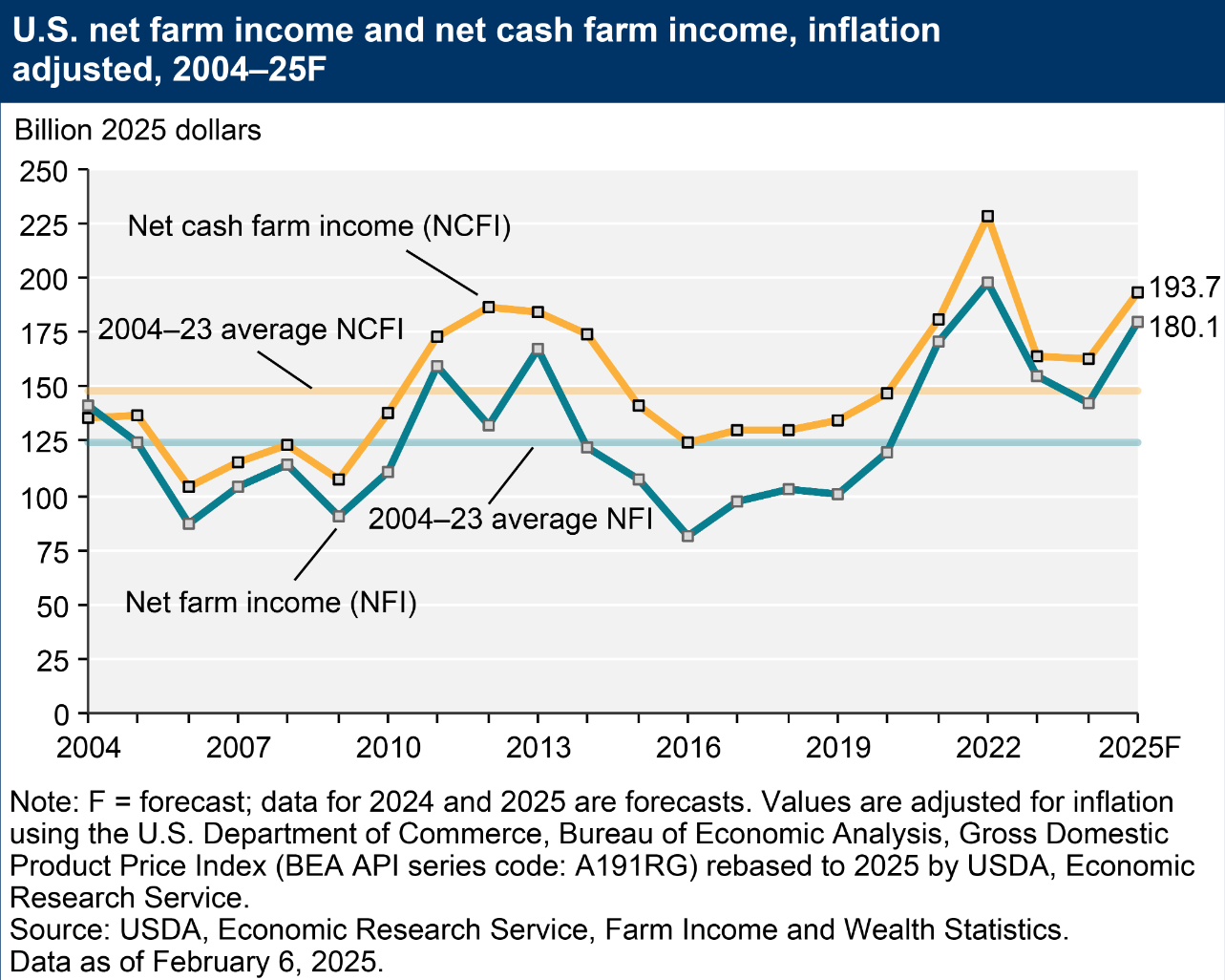 Farm Income to Increase in 2025 Thanks to Federal Aid - Farm Policy News