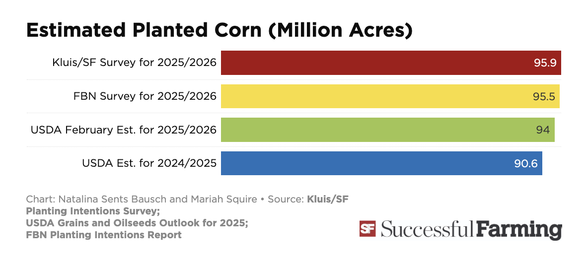 Analysts Expect 4 Million More Corn Acres in 2025 - Farm Policy News