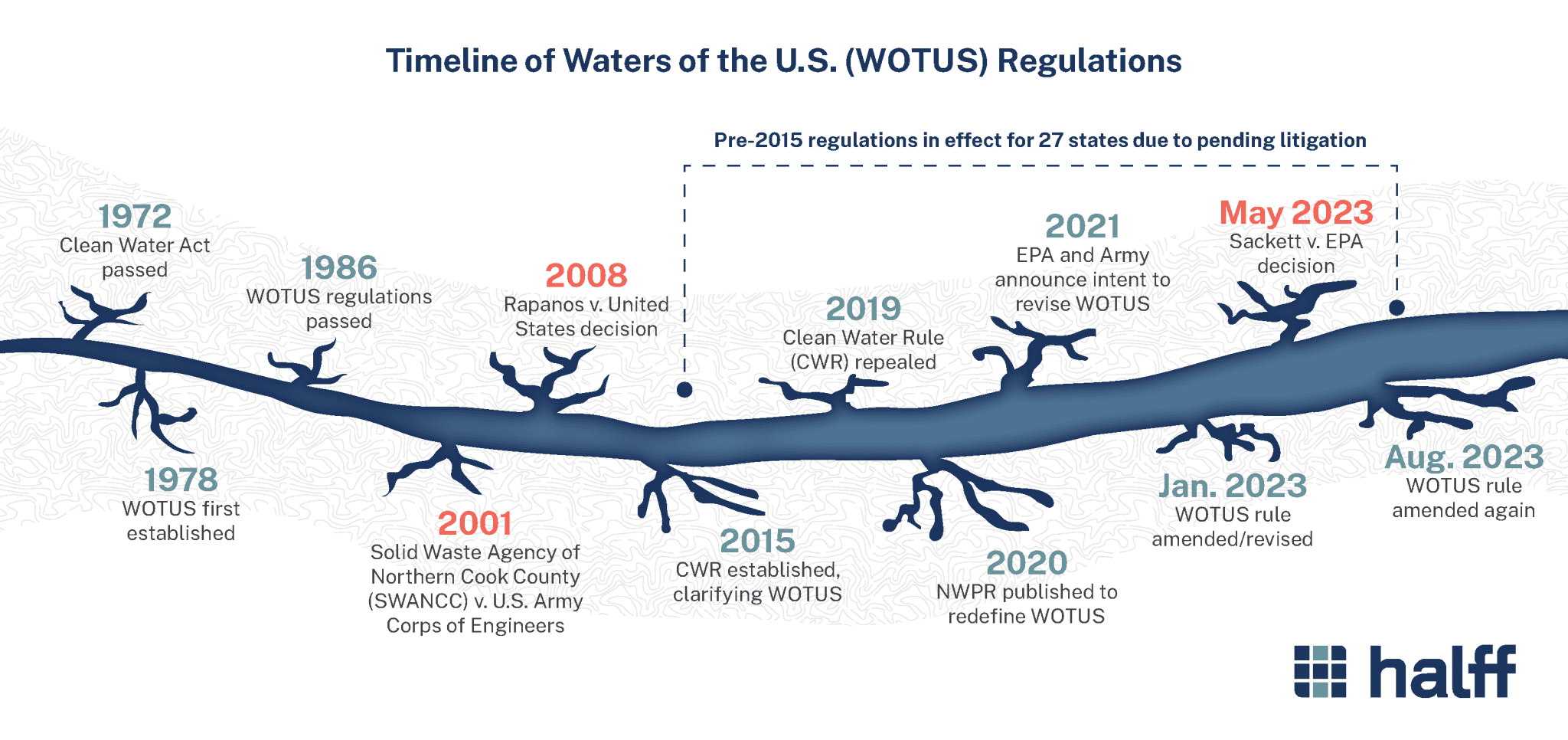 Trump EPA to Again Rewrite WOTUS Rule - Farm Policy News