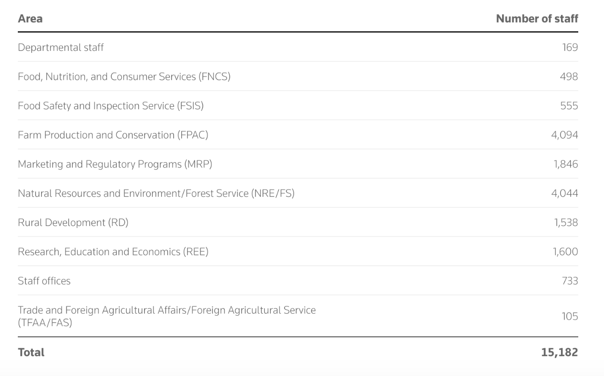 More than 15,000 Employees Leaving USDA - Farm Policy News