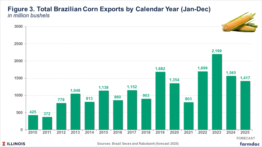 Brazil's Second Corn Harvest Expected at Record 123 MMT - Farm Policy News