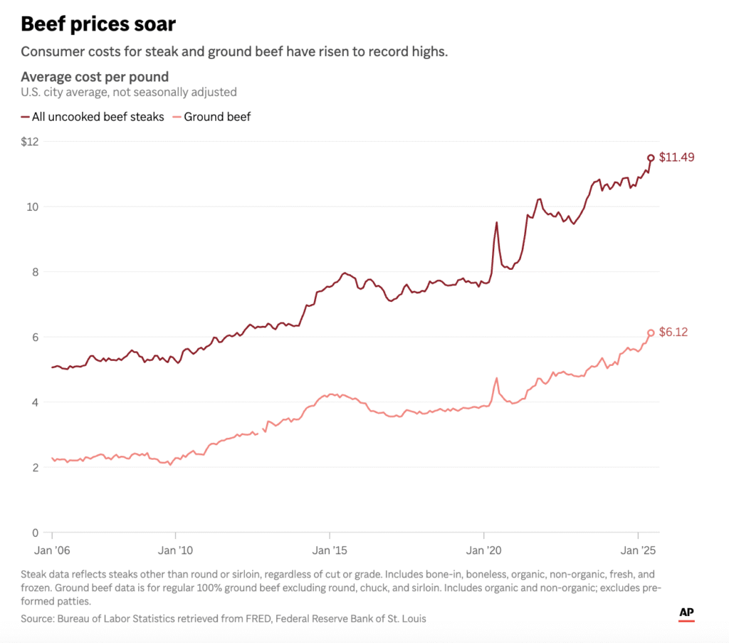 Beef Prices Soar to Record Highs in June - Farm Policy News