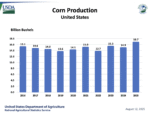 USDA Forecasts Record Corn Yield and Production - Farm Policy News