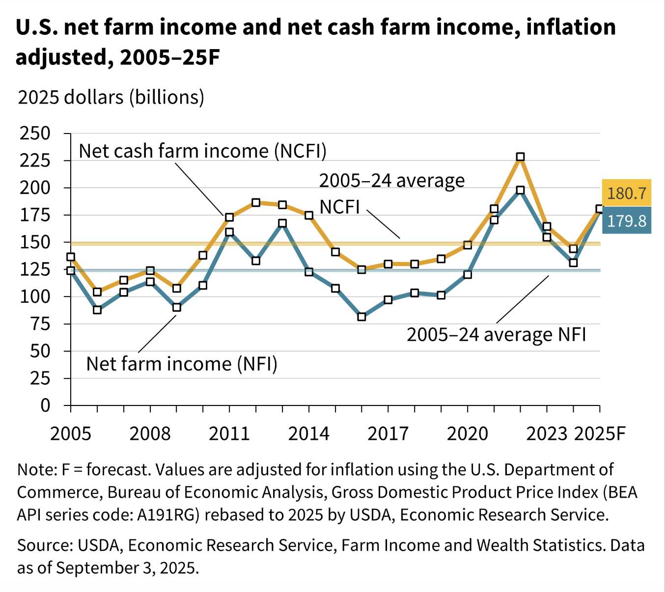 USDA Lowers Farm Income Forecast, Remains Well Above 2024 - Farm Policy ...