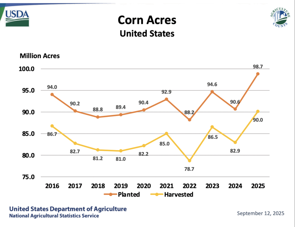 USDA Again Increases Corn Planted Acreage, Production - Farm Policy News