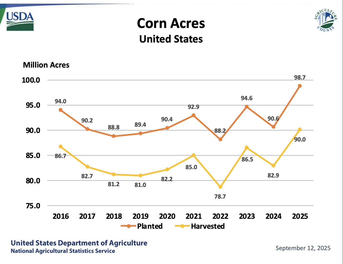 USDA Again Increases Corn Planted Acreage, Production - Farm Policy News