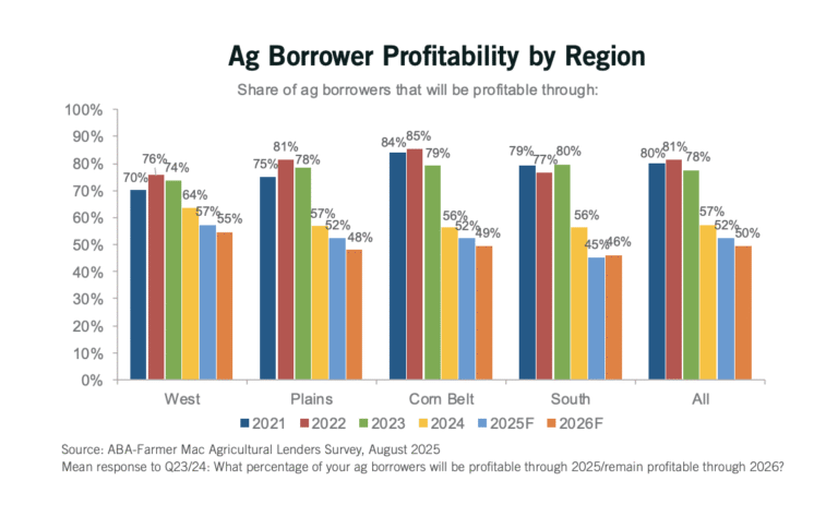 Only Half of US Farmers to Be Profitable in 2025, Ag Lenders Say - Farm ...
