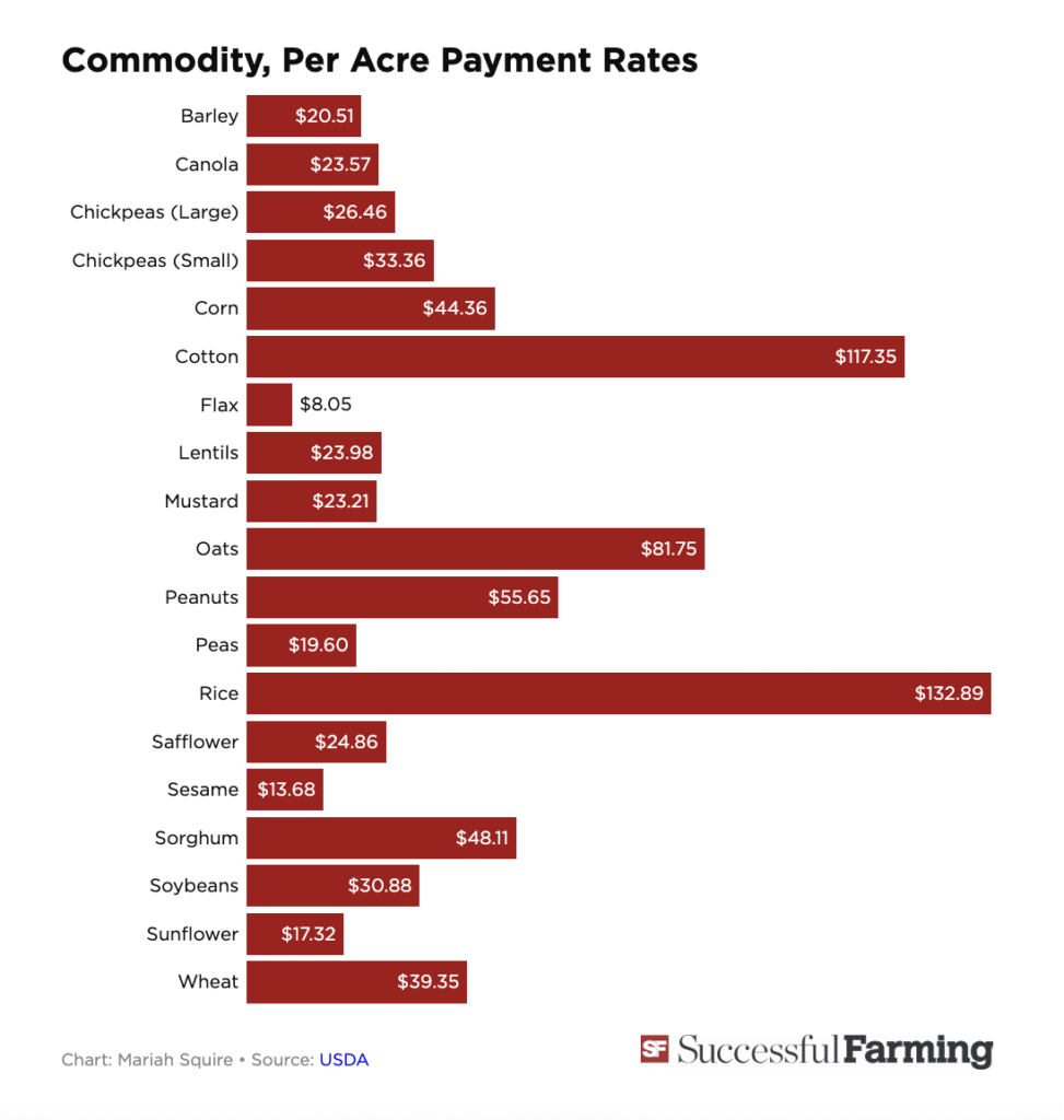 USDA Farmer Bridge Assistance Rates Favor Rice, Cotton - Farm Policy News