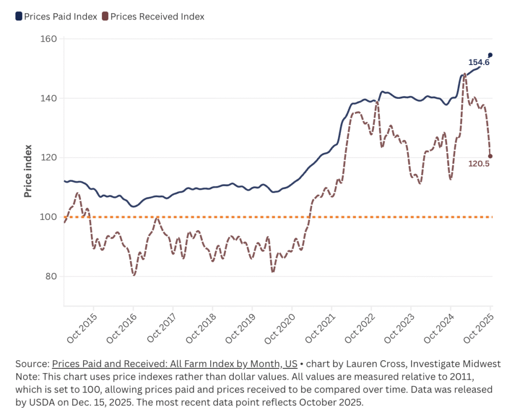 Gap Between Farm Costs and Prices Received Hits 10-Year High - Farm ...