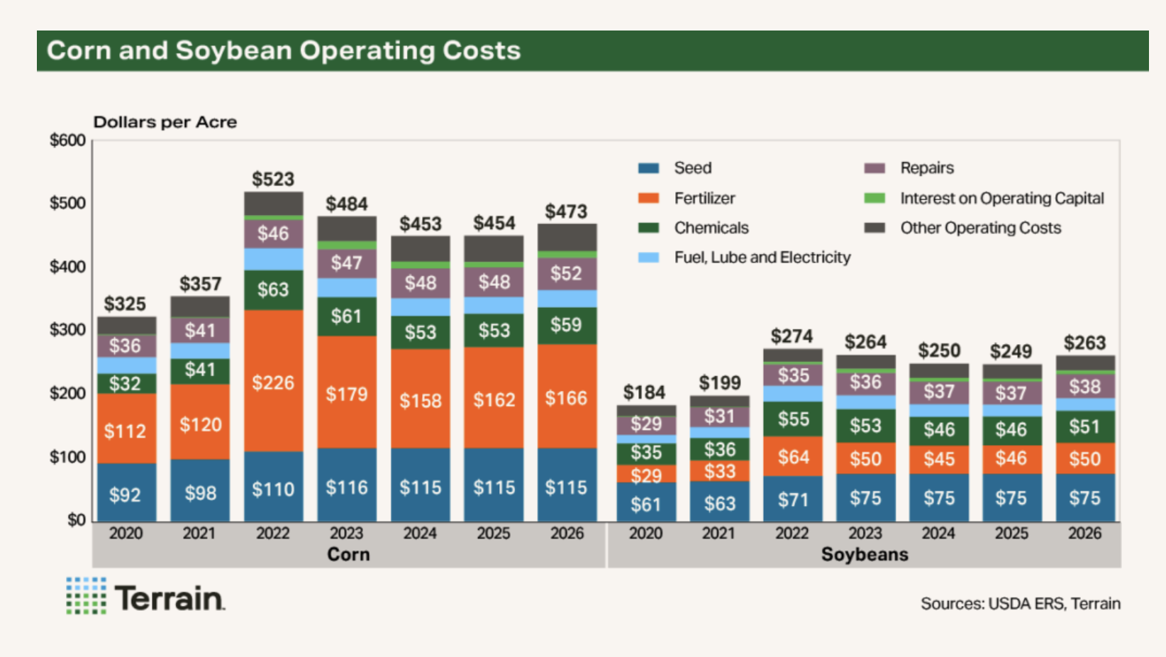 Gap Between Farm Costs and Prices Received Hits 10-Year High - Farm ...