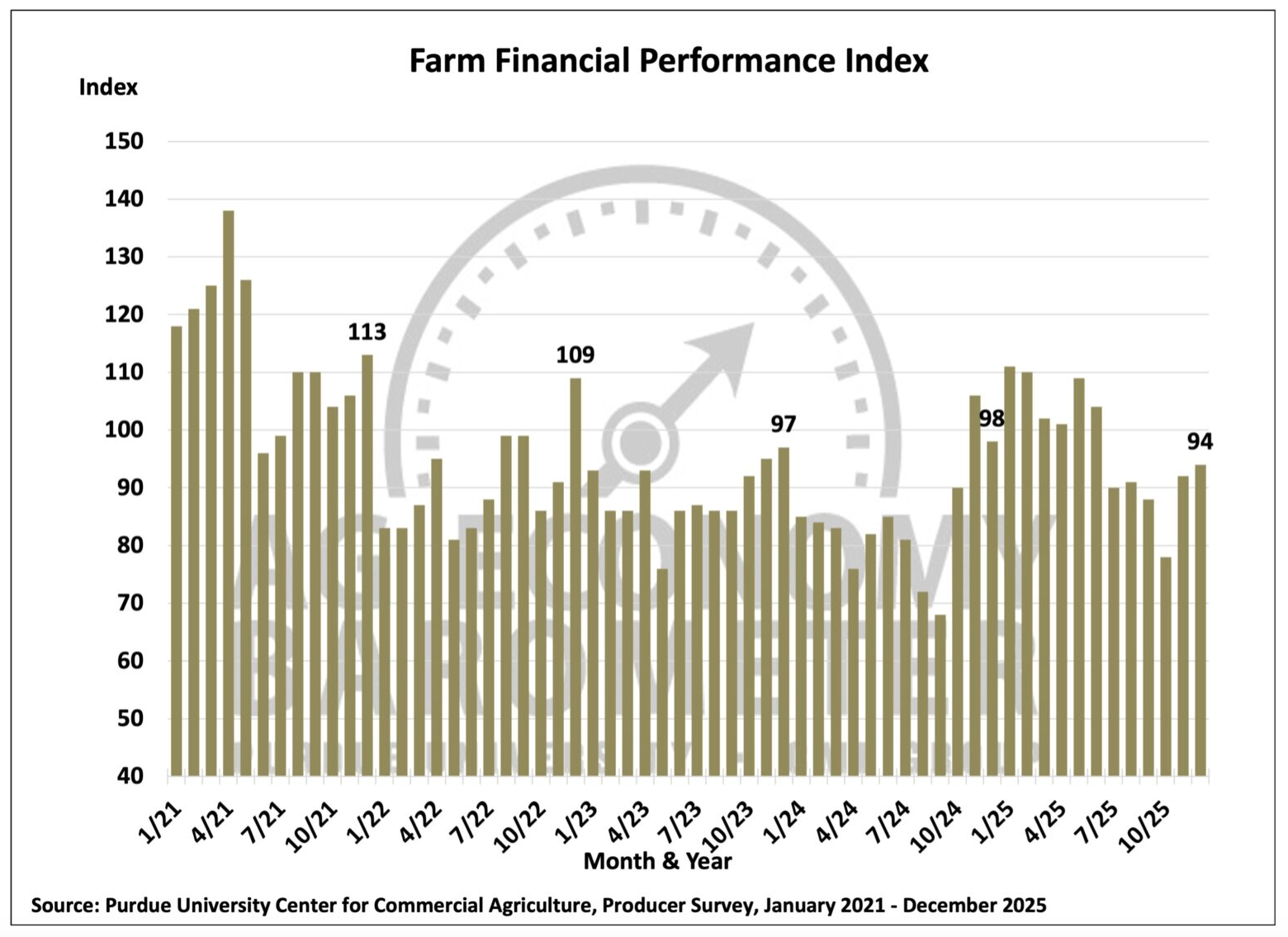 Farm Economy to Stabilize in 2026, Ag Economists Predict - Farm Policy News