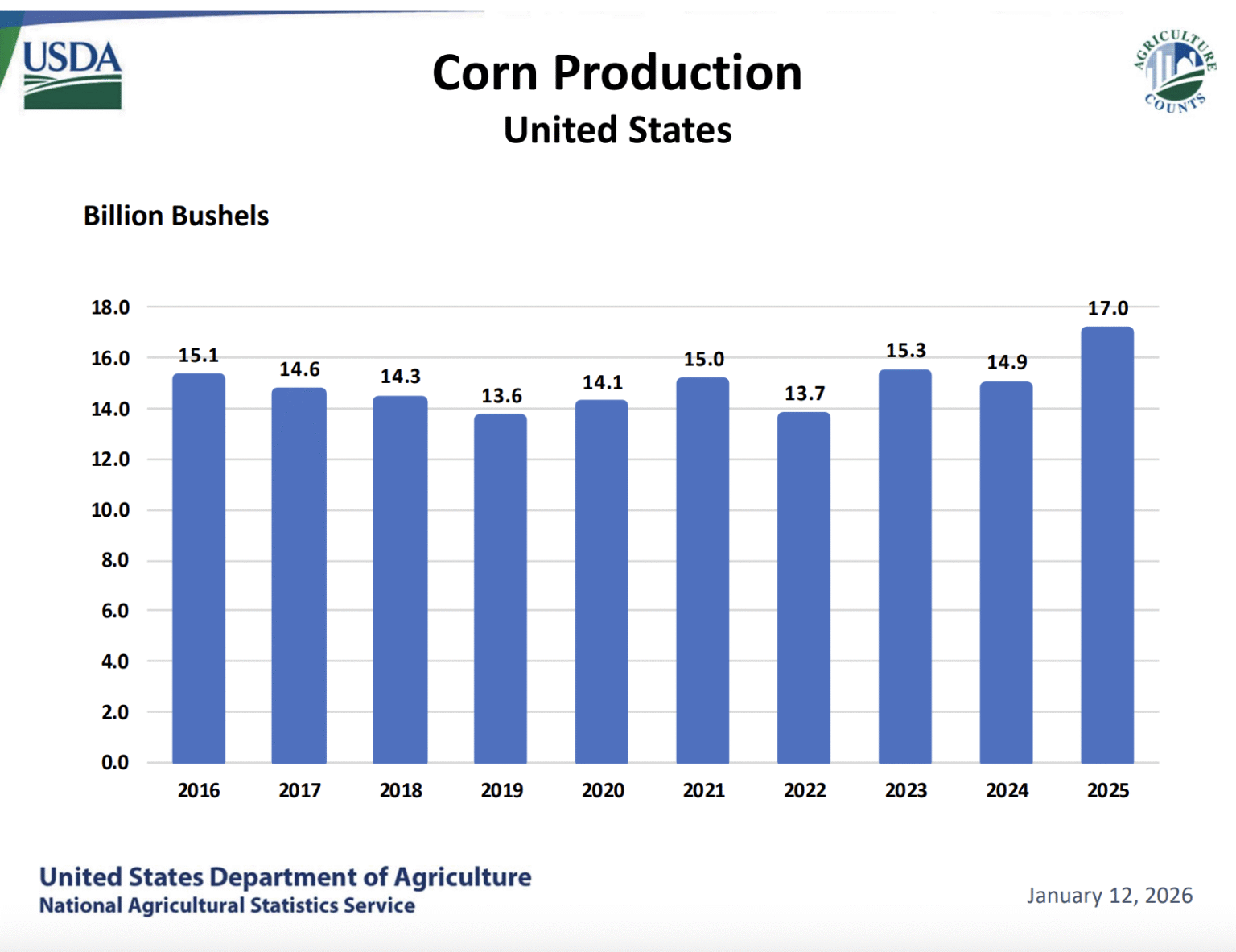 USDA Says 2025 Corn Production Hit 17 Billion Bushels, Likely to Keep ...
