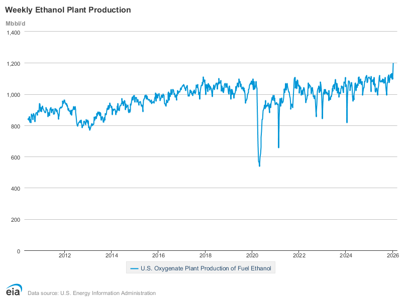 US Ethanol Production Reaches Record Levels to Start 2026 - Farm Policy ...