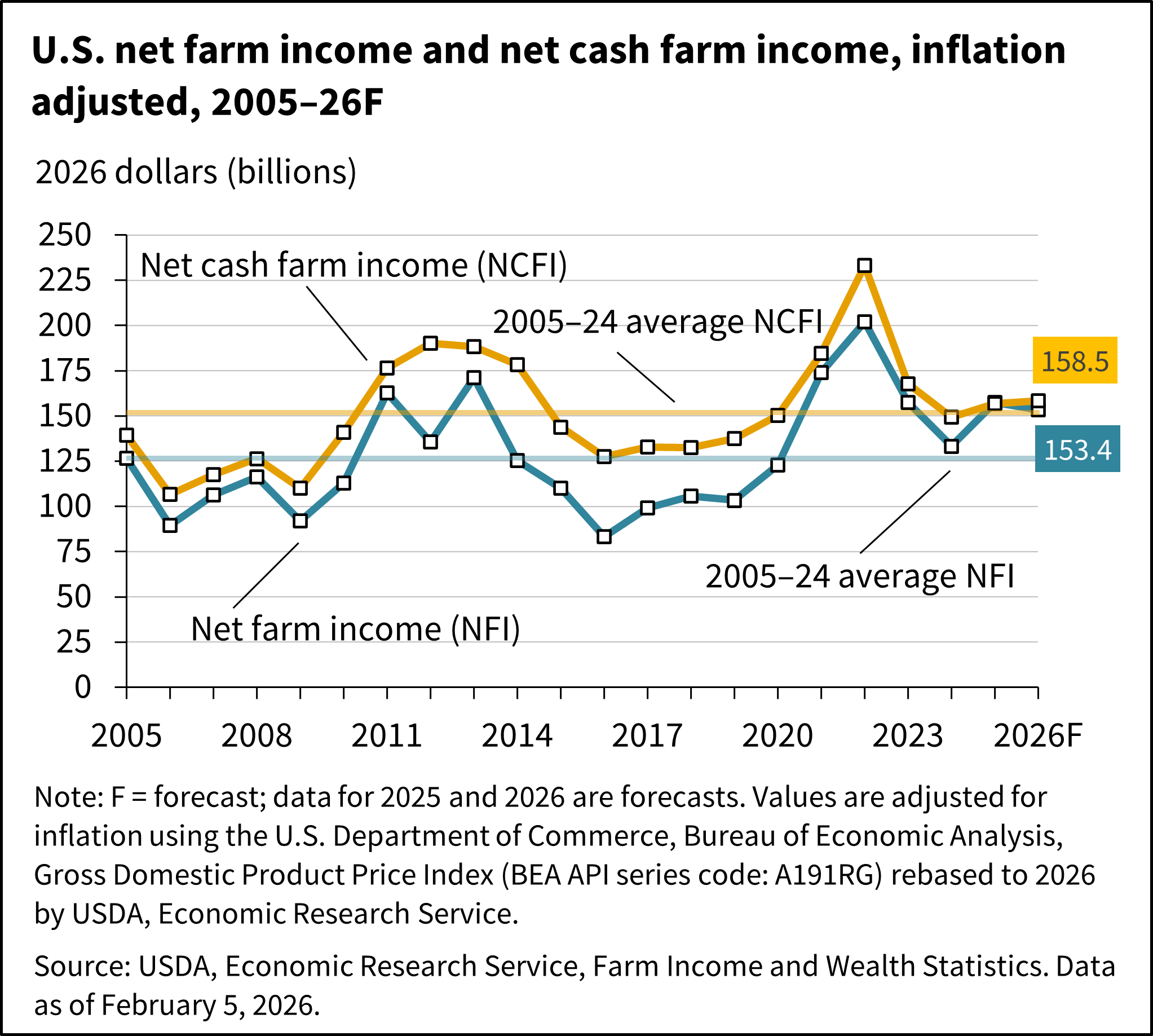 Farm Income to Fall in 2026 Despite Hefty Gov't Payments - Farm Policy News