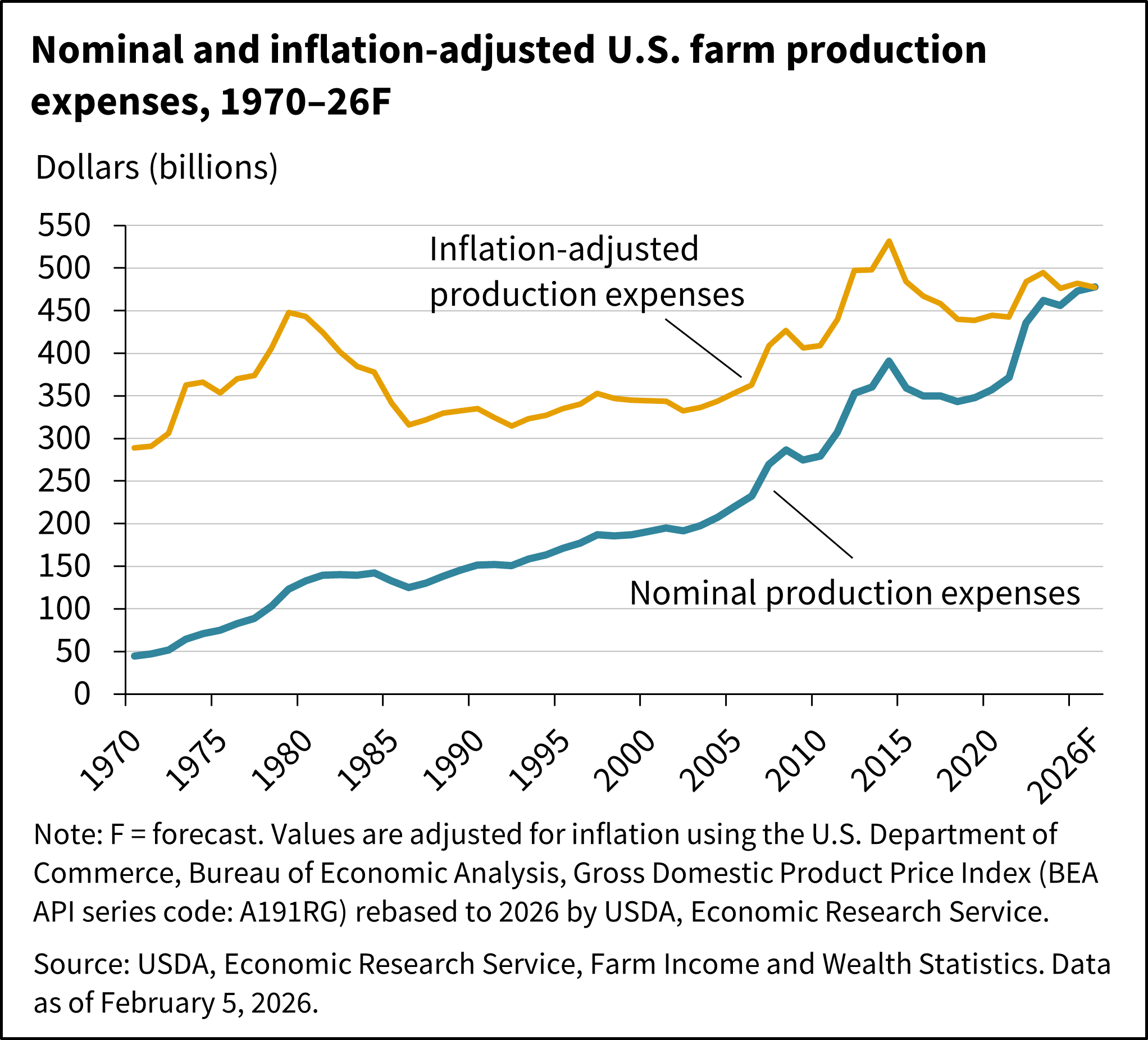 Farm Income to Fall in 2026 Despite Hefty Gov't Payments - Farm Policy News