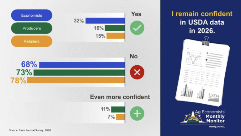 USDA Seeks Input on Data Collection as Confidence Falls - Farm Policy News