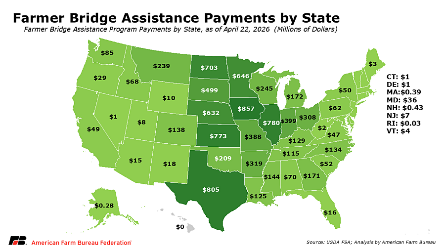 Nearly $10 Billion in Farmer Bridge Assistance Allocated - Farm Policy News