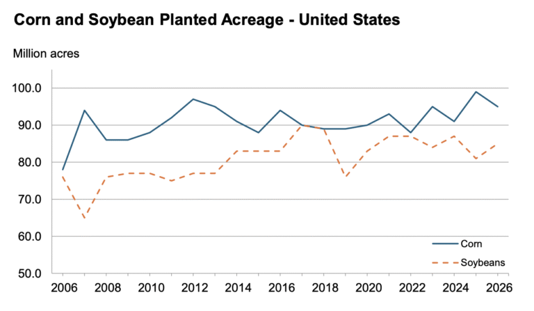 Farmers Will Plant Less Corn and More Soy in 2026, USDA Says - Farm ...