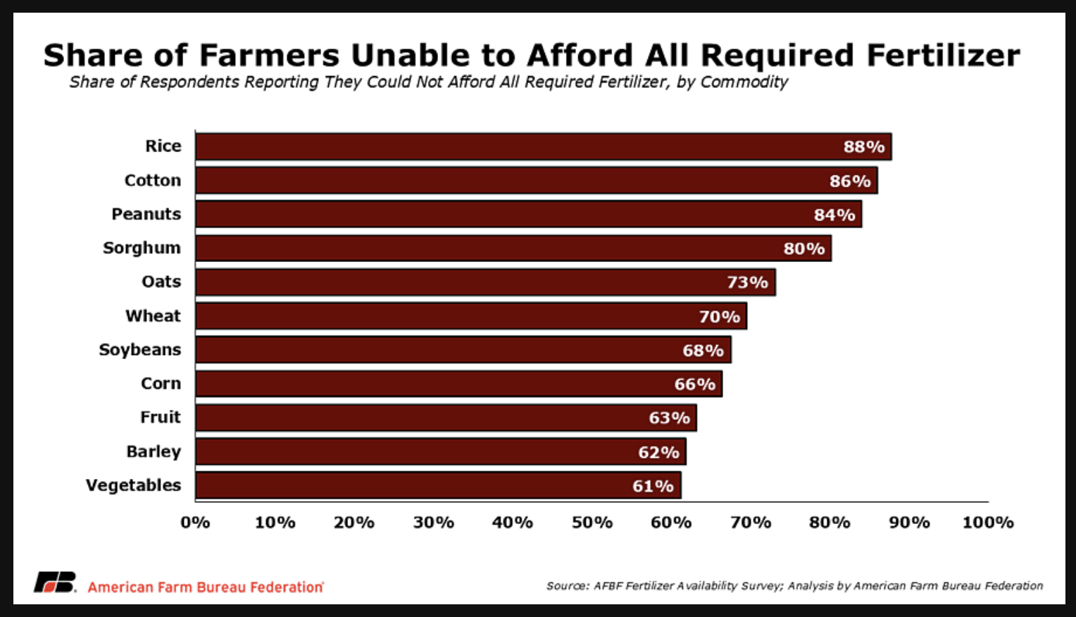70% of Farmers Can't Afford All Needed Fertilizer, Survey Shows - Farm ...