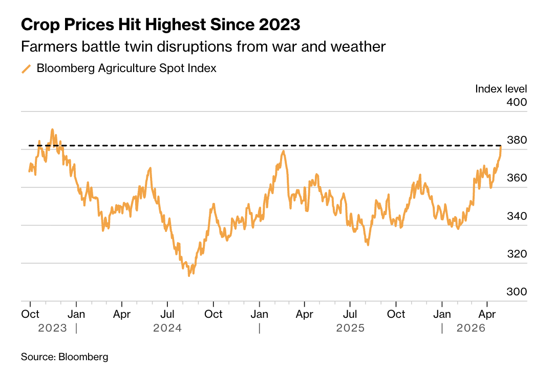 Crop Price Index Hits Highest Since November 2023 - Farm Policy News
