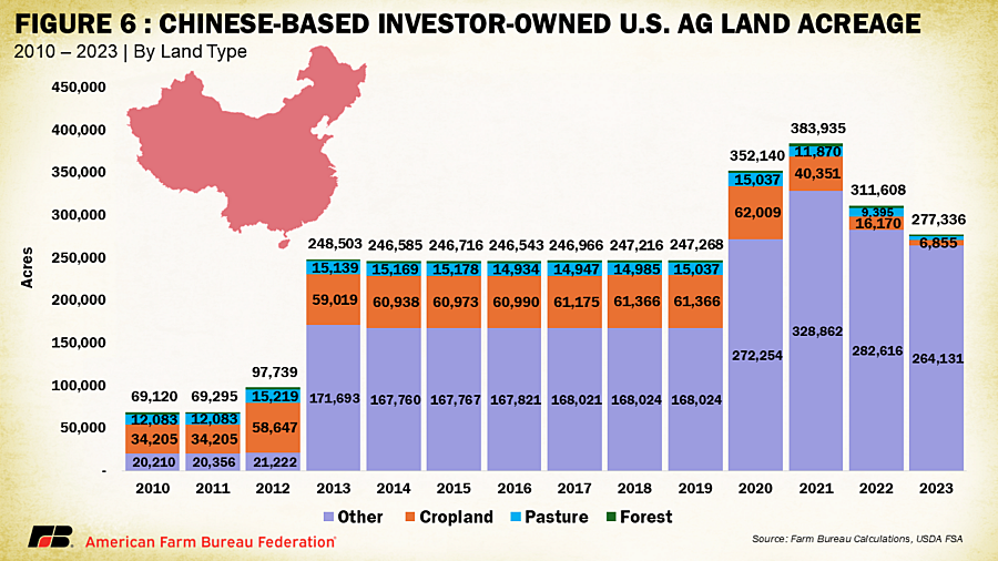 Trump Defends Chinese Purchases of U.S. Farmland - Farm Policy News